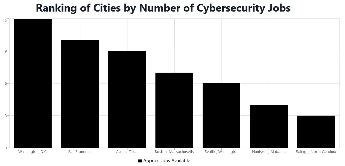 The 7 Top Locations for Cyber Security Jobs in the US 2024: Best Cities for Professionals